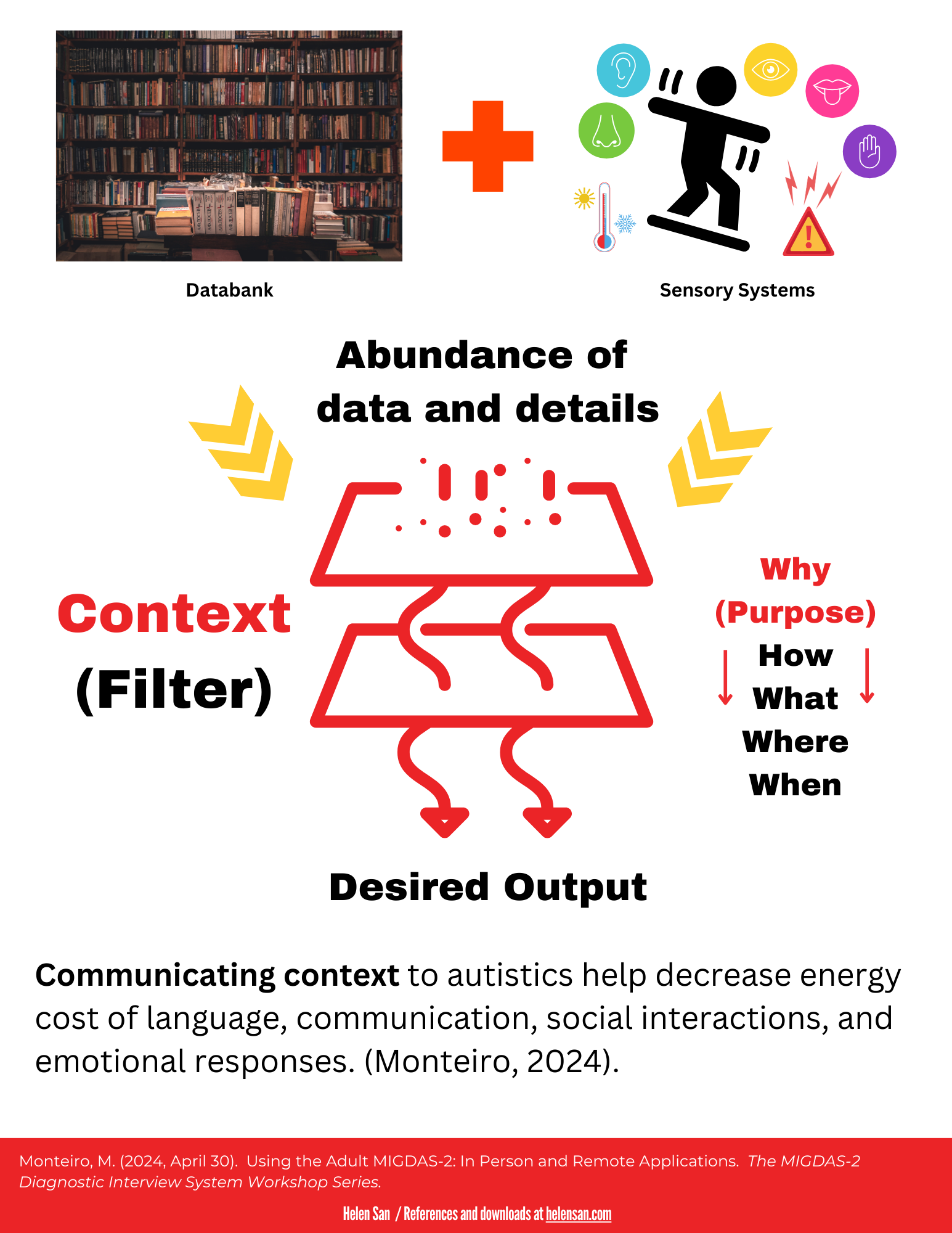 Monteiro Descriptive Triangle for Autism – Mont Rose Counseling, LLC